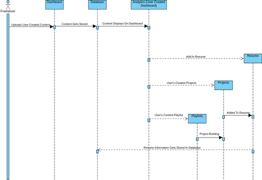 Sequence_diag2 | Visual Paradigm User-Contributed Diagrams / Designs